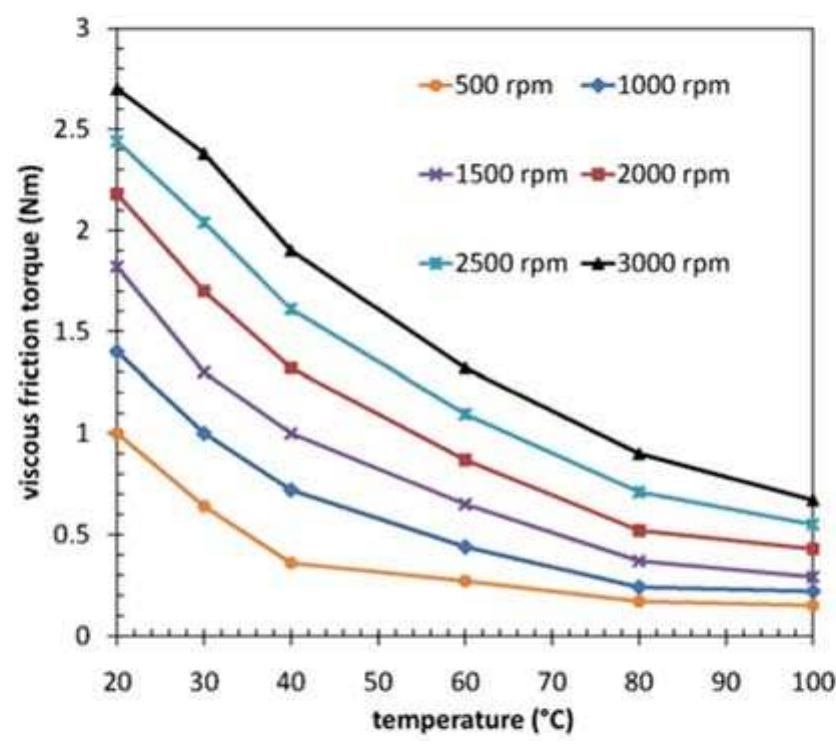 Viscous friction torque map the friction torque