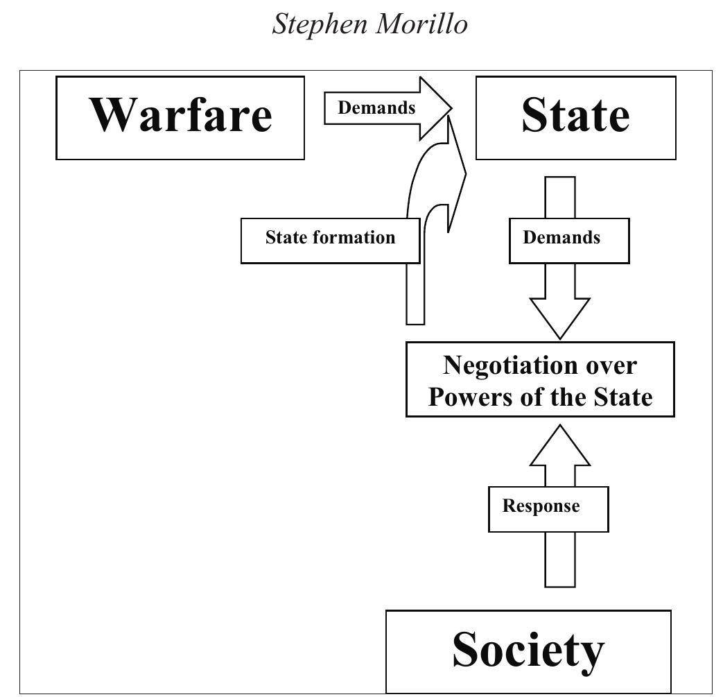 Schematic summary of charles tilly’s model of war and state
