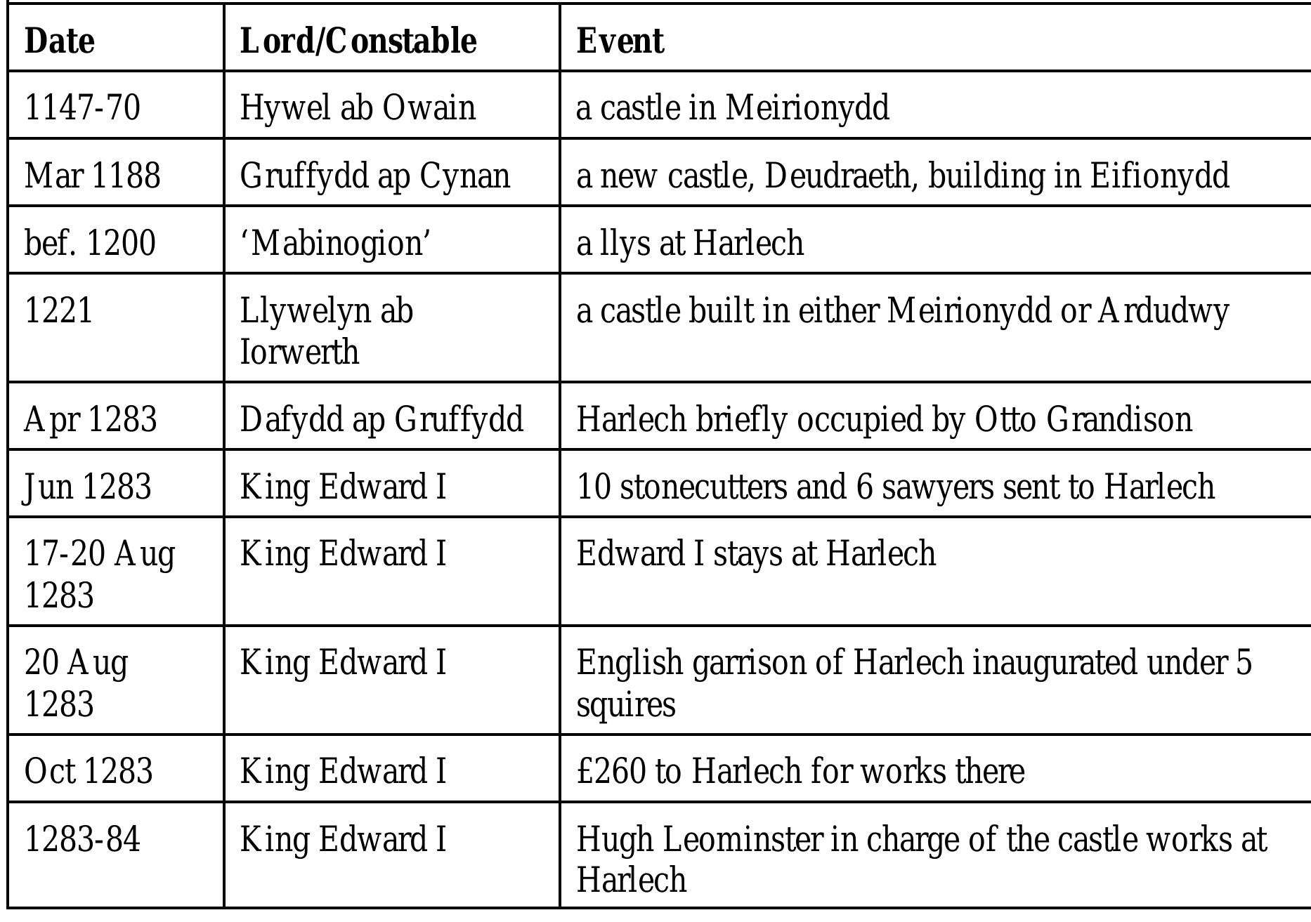 A timeline of harlech castle based on original documents