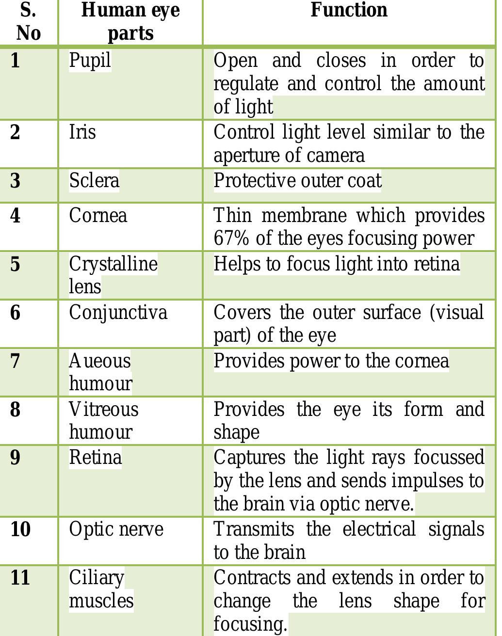 References table 1: different parts and functions of eye