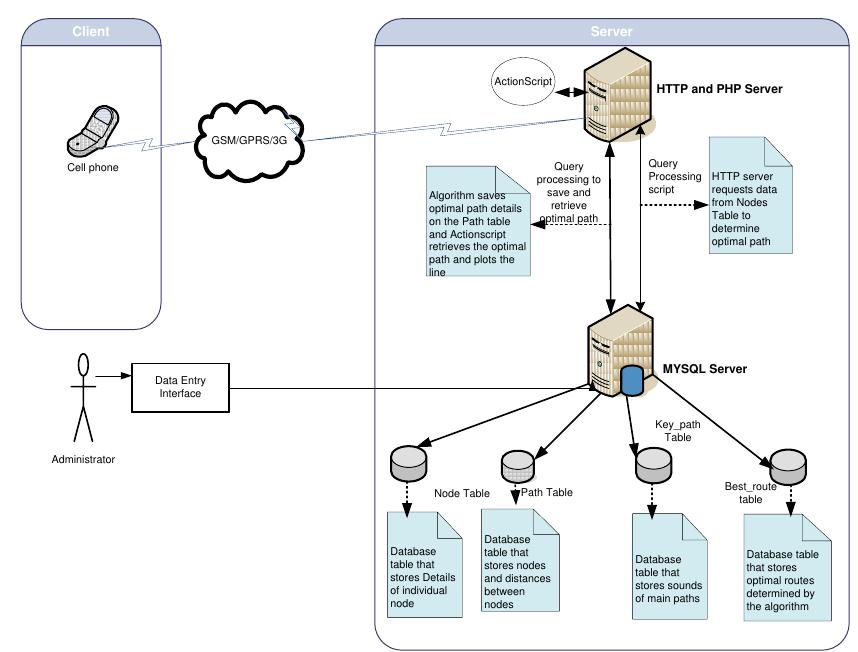 System architecture three-tier architecture permits