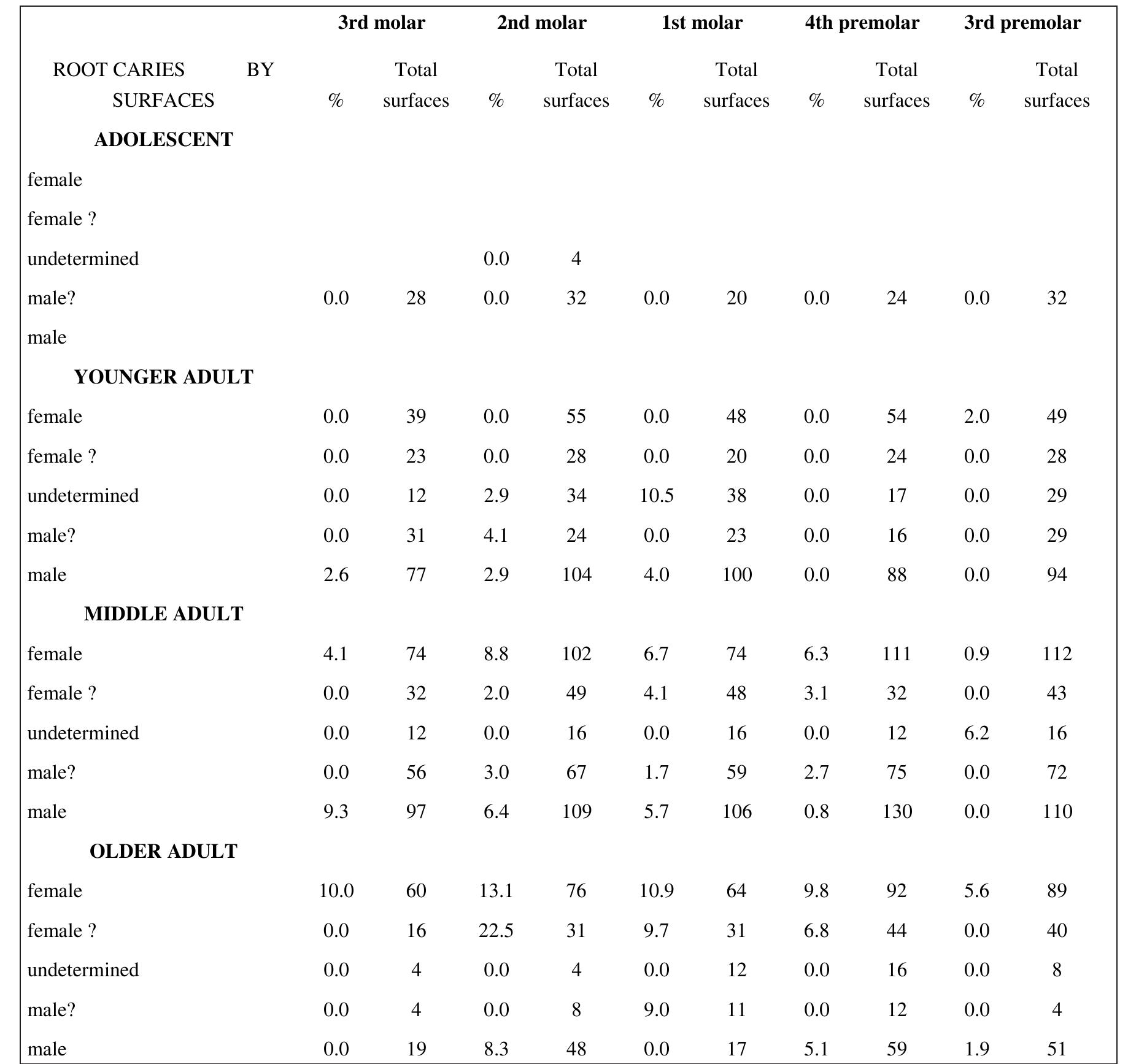 24. carious lesions on root surfaces of the molars and
