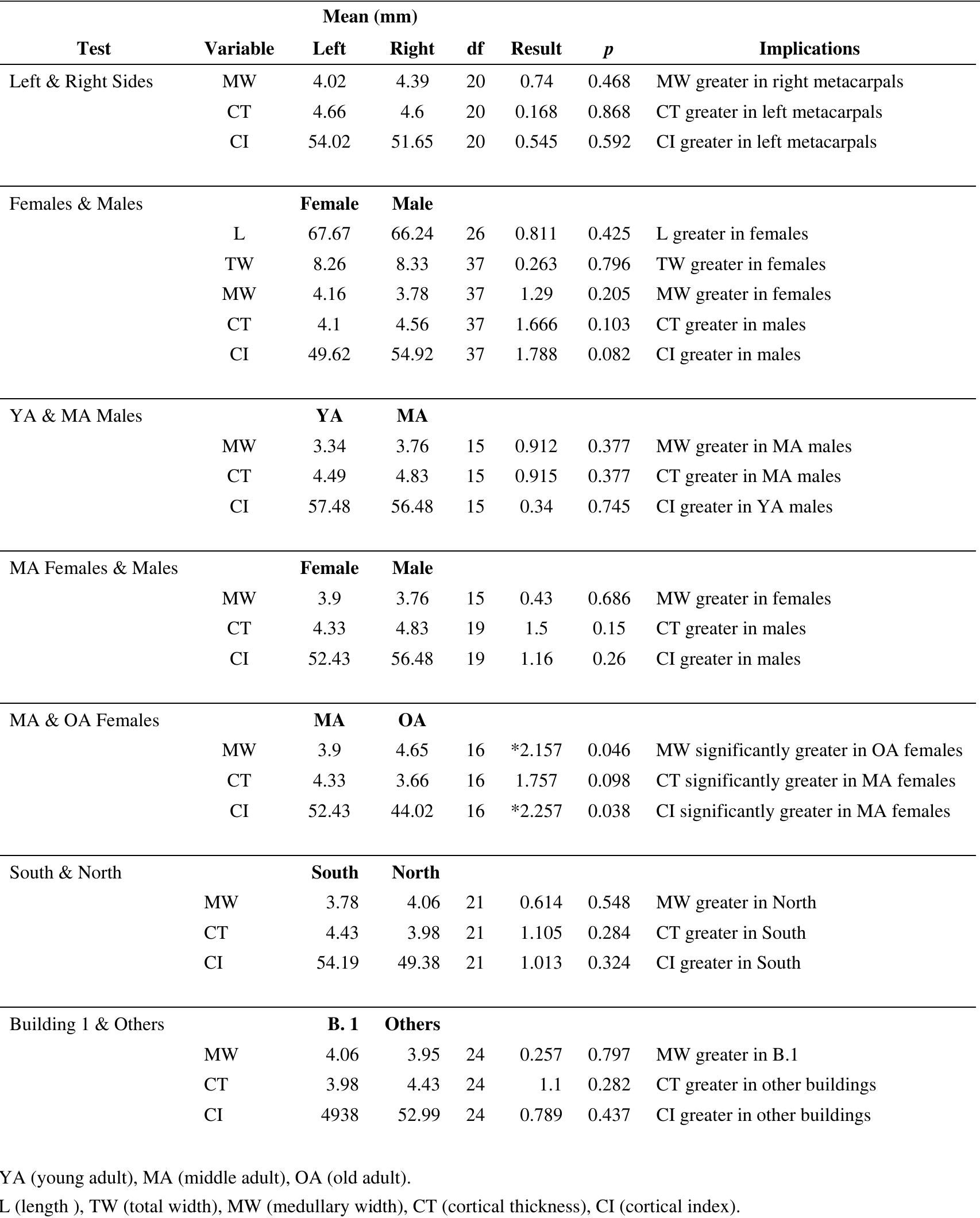 Table 27 - The Human Remains I: Interpreting Community