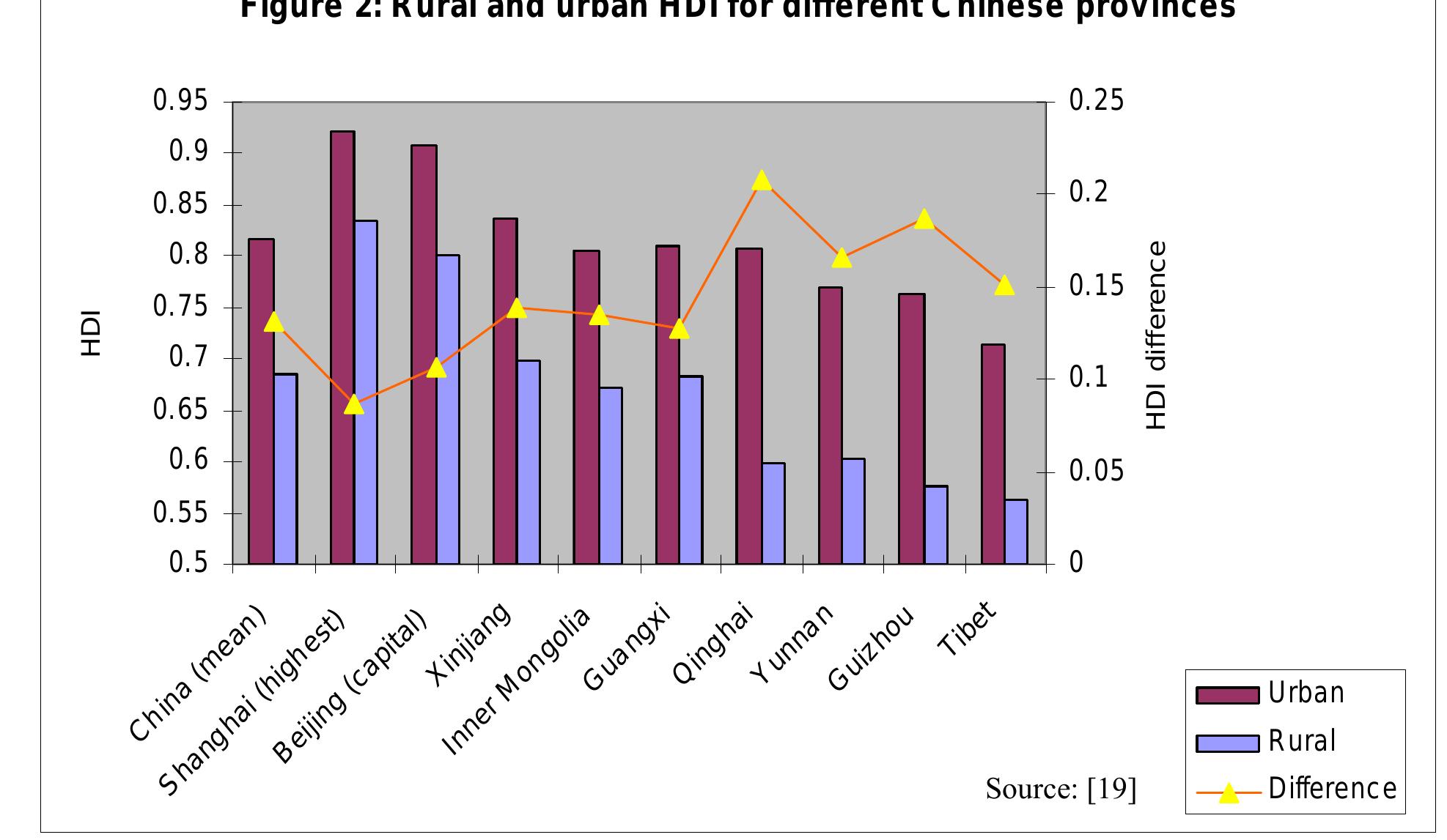 Shows the human development index (hdi) for the two