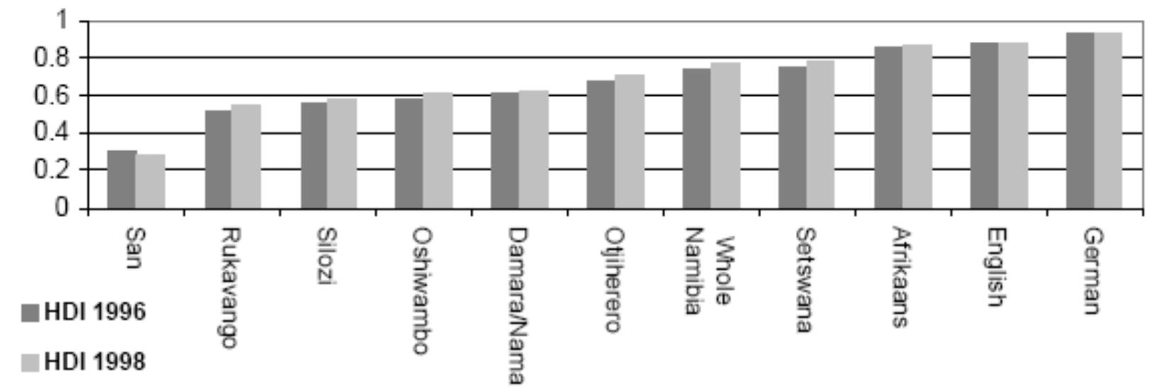 Namibian human development index (hdi) by language group
