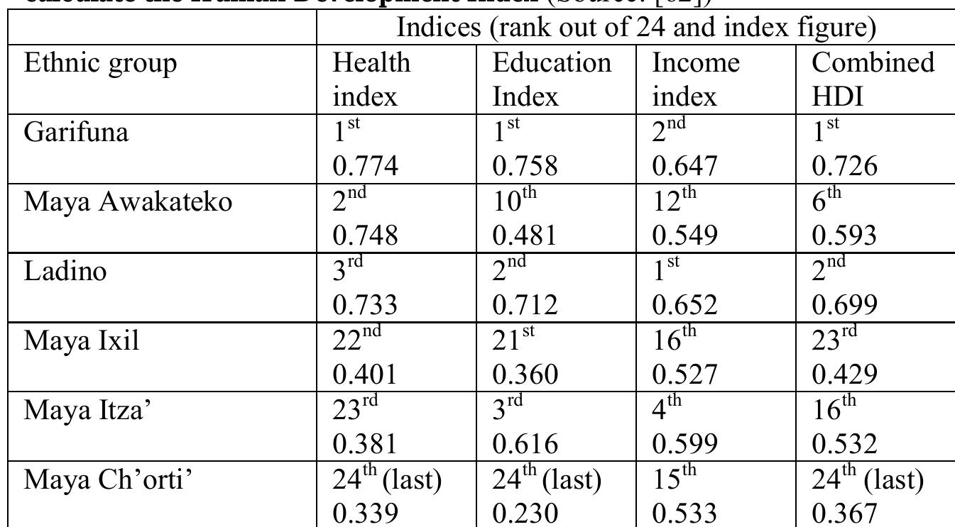 To calculate the human development index in guatemala, shows