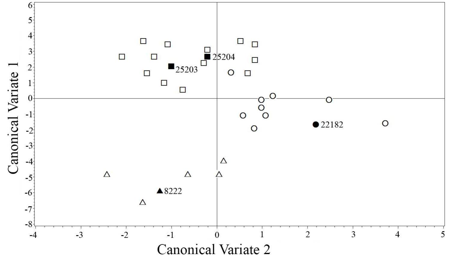 Discriminant function analysis (dfa) using sas. showing