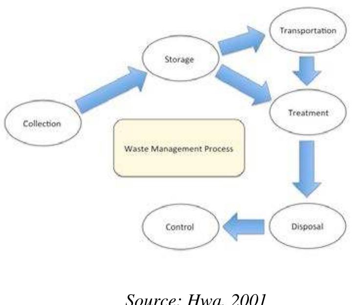 The waste management process occurs. figure 1 illustrates