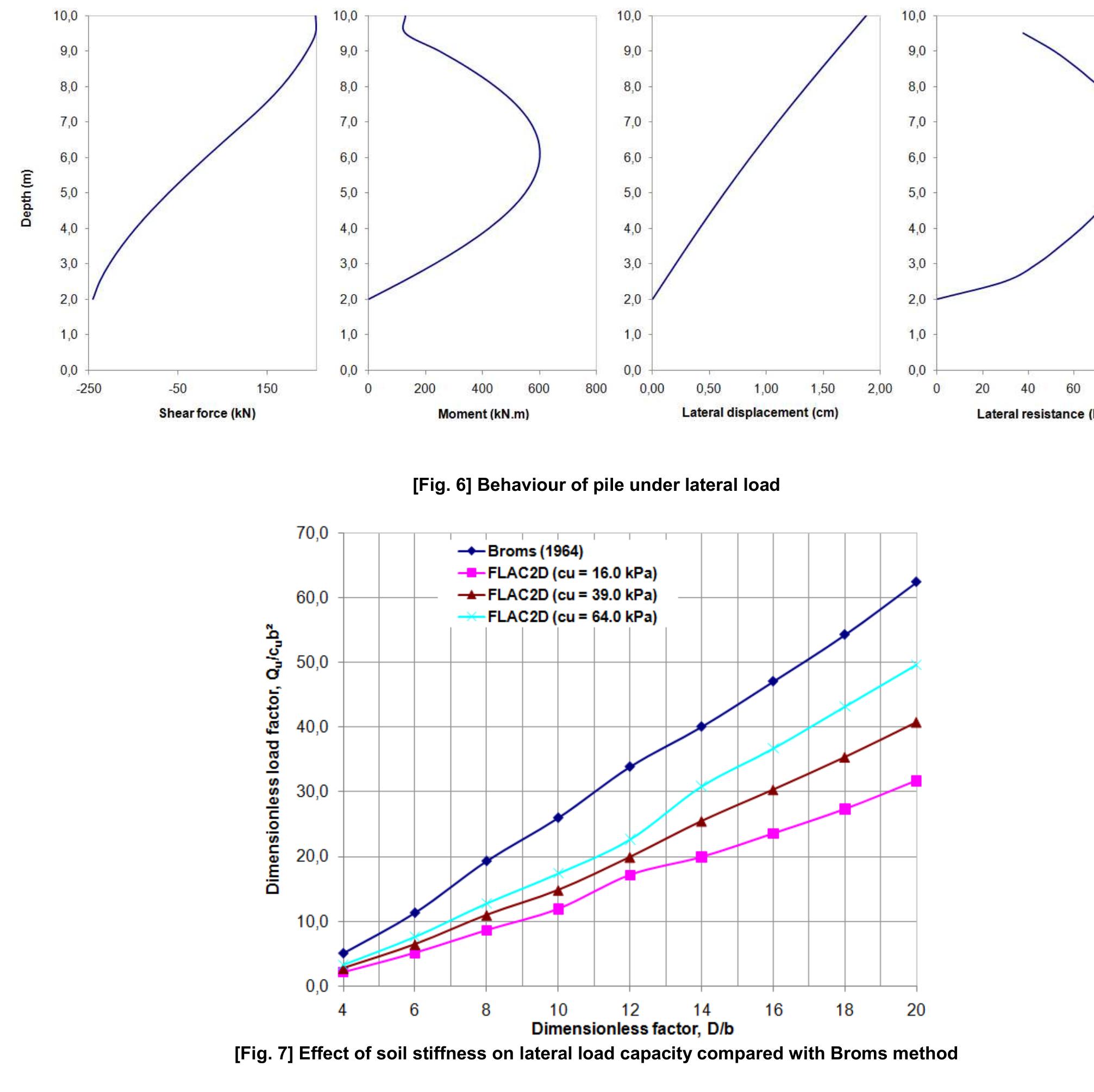 Figure 5 - Ultimate Lateral Resistance of Piles in Cohesive