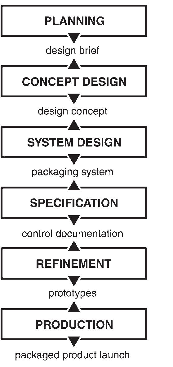 A generic packaging design and development process (adapted