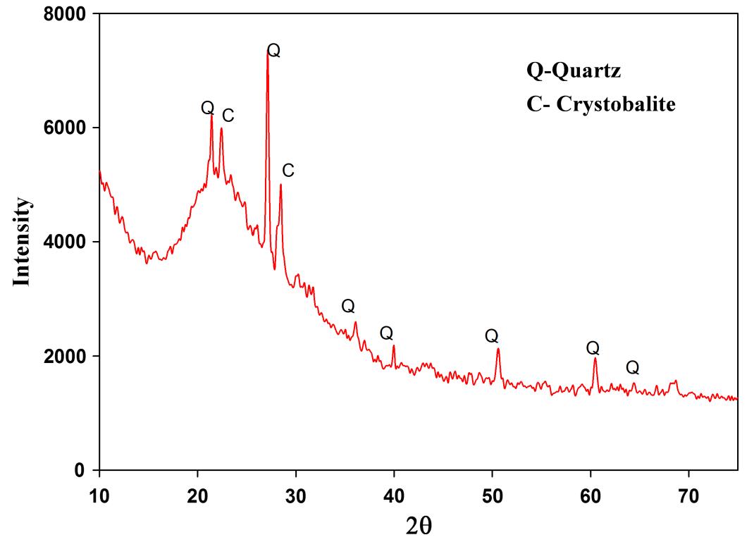 X-ray diffraction pattern of bagasse ash a microtrac laser