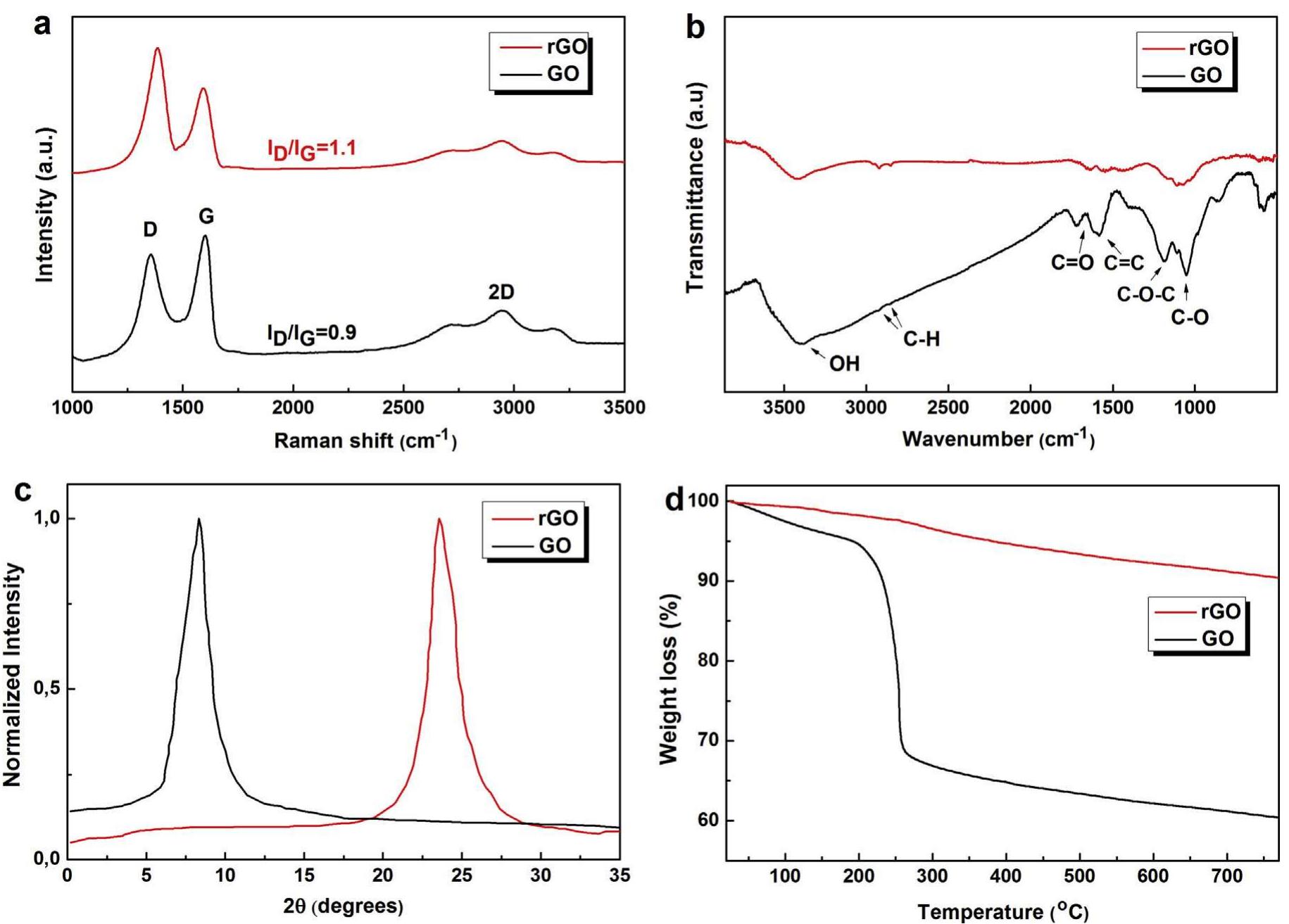 Characterization of rgo (a) raman spectra, (b) ftir spectra,