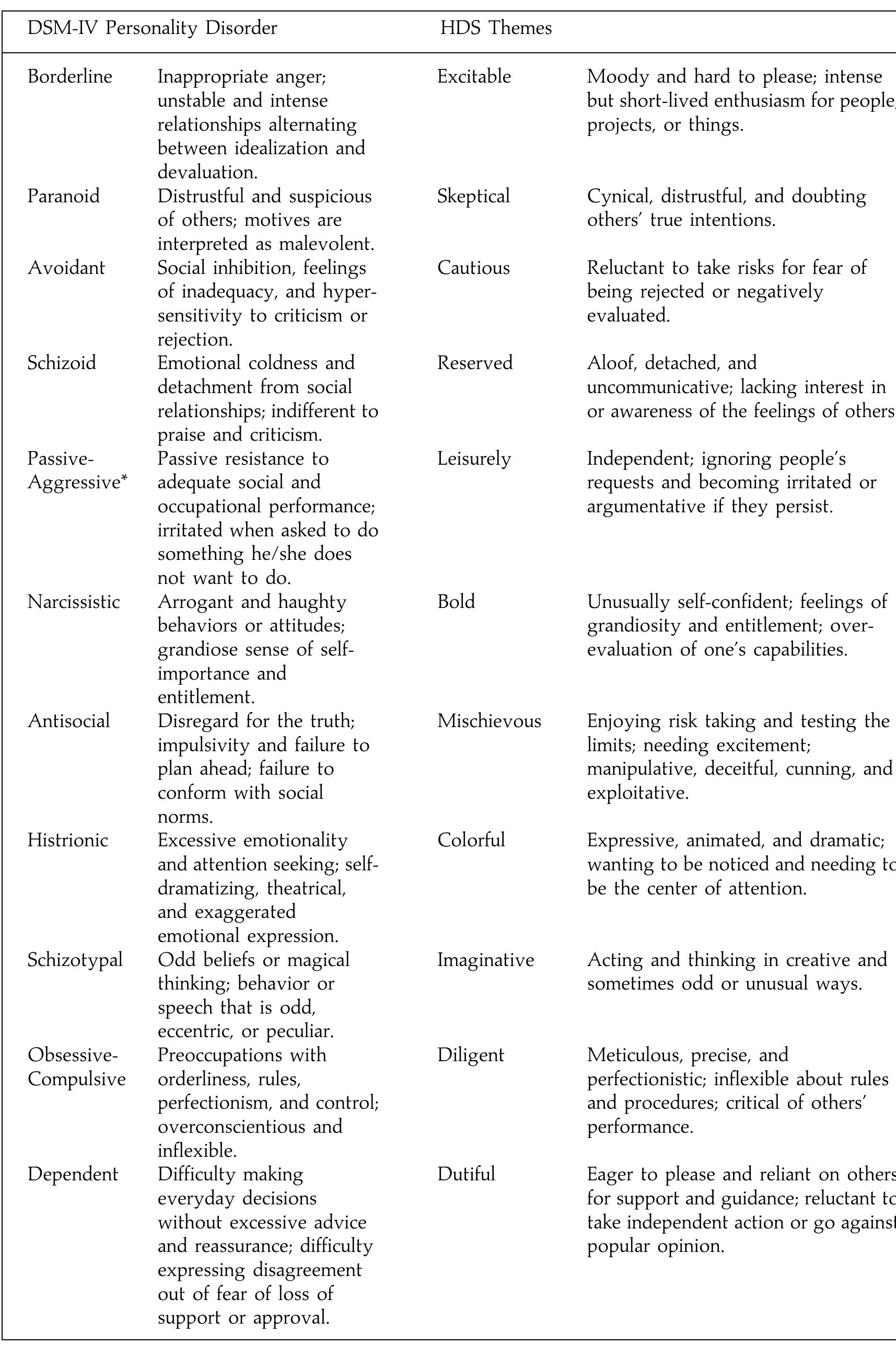 Overlapping themes from hds and dsm-iv, axis 2 personality