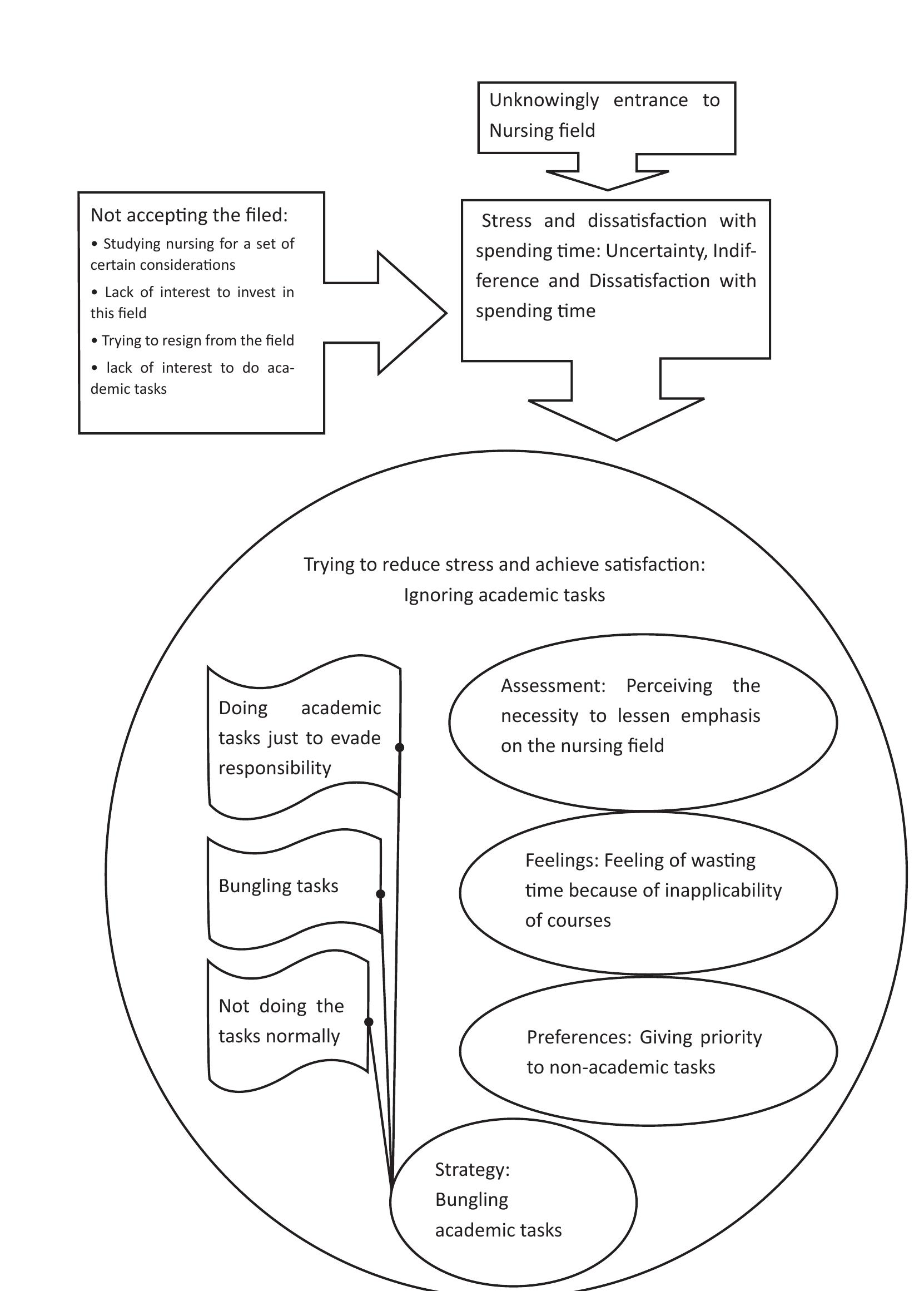 Diagram 1. nursing students’ time management: directing