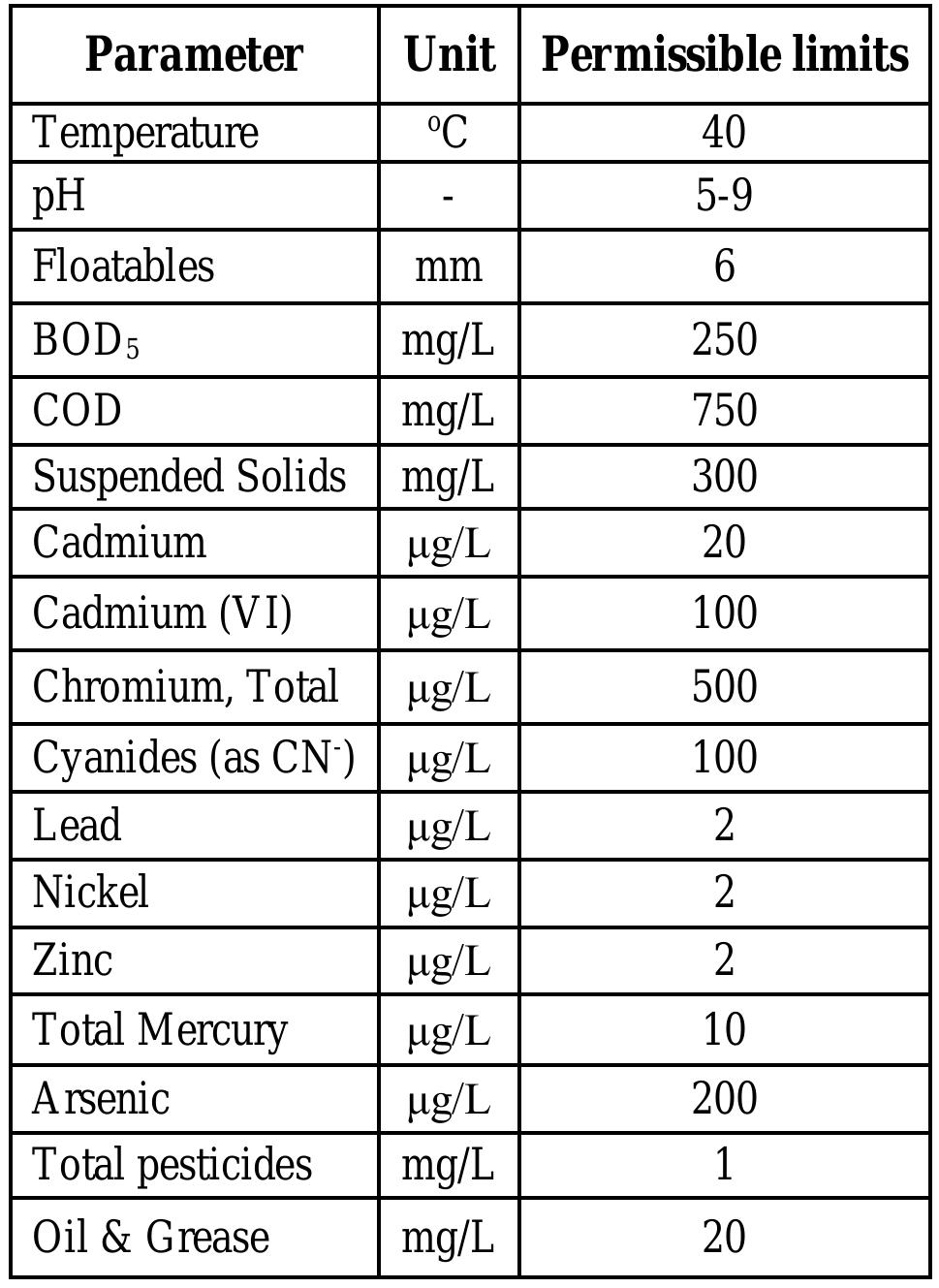 Likewise, irrigation standard for effluent use namely: