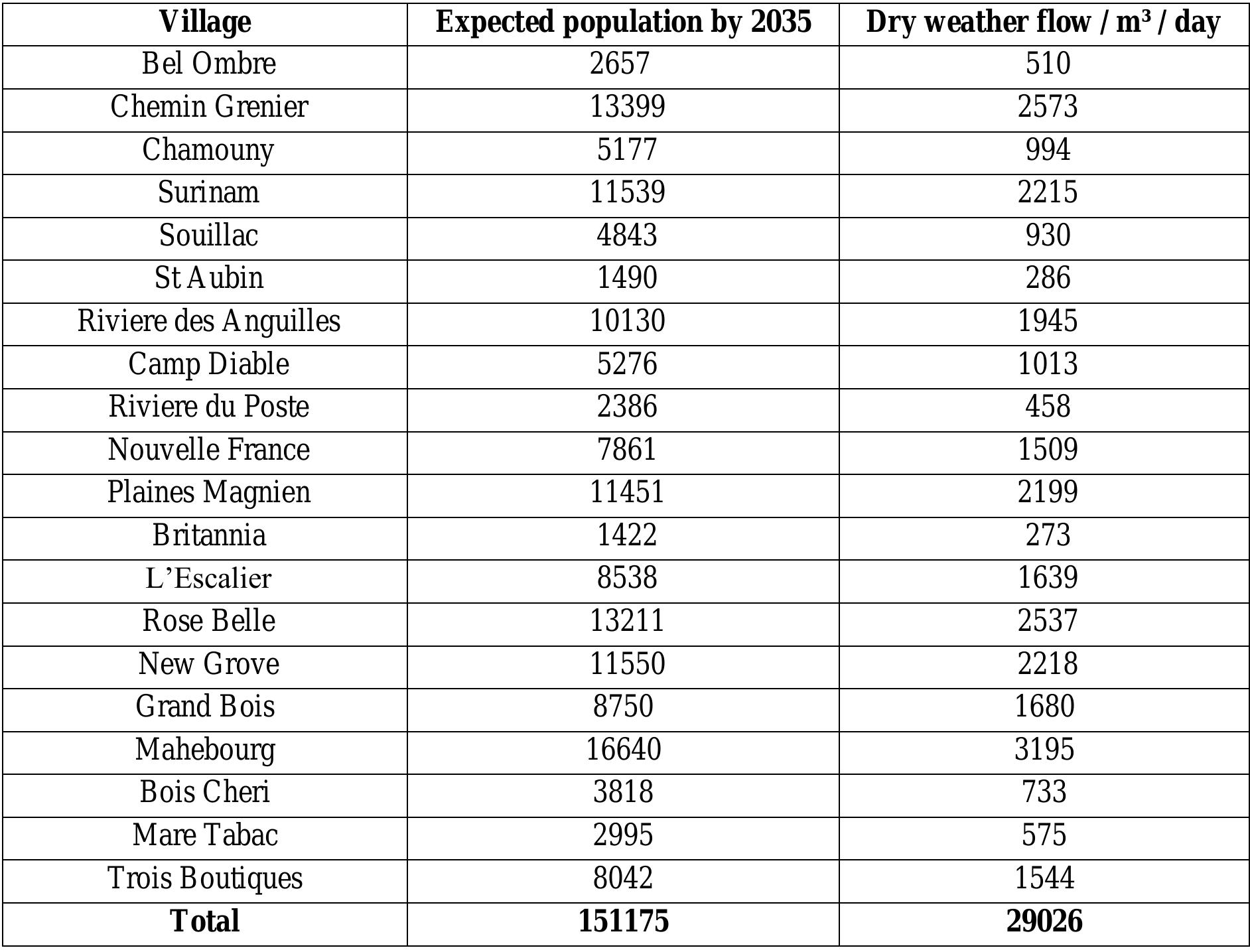 - dry weather flow rates for different villages under