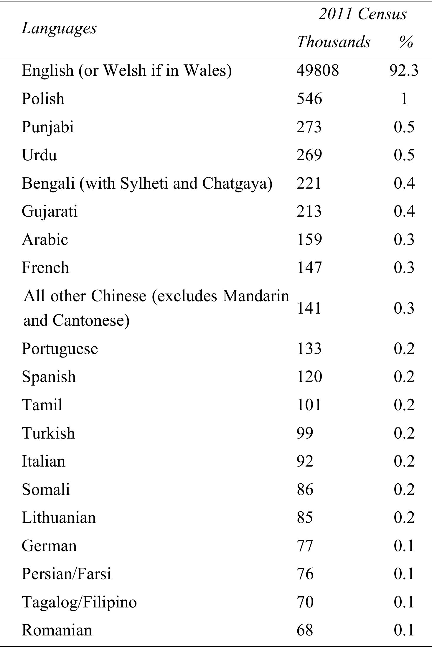 Table 2 - from British Multiculturalism: Diversity Issues
