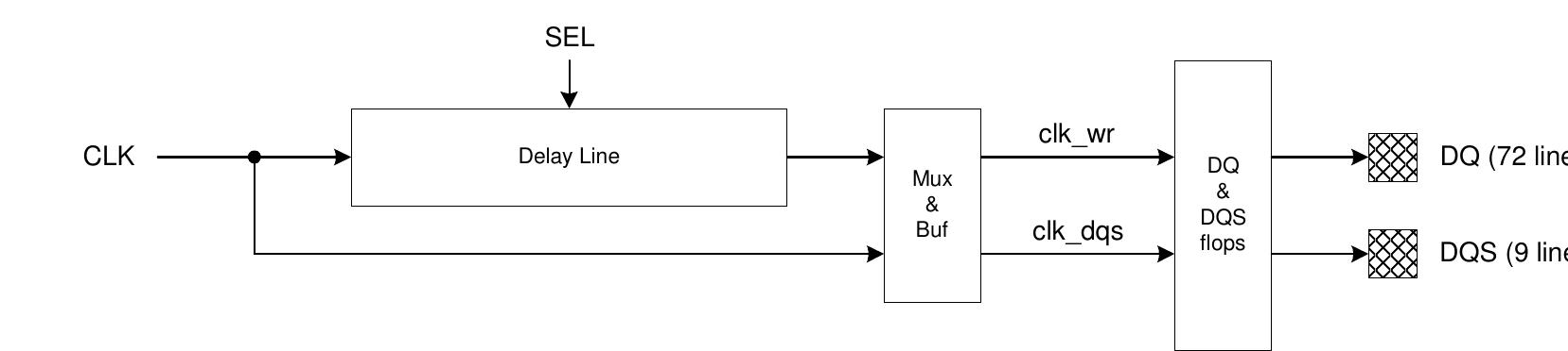 Use of internal dll to generate phase-shift between clk_wr