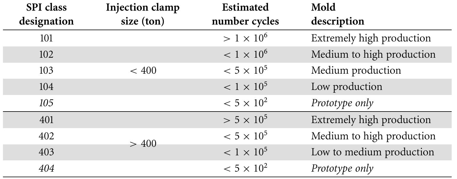 4 spi mold classification system
