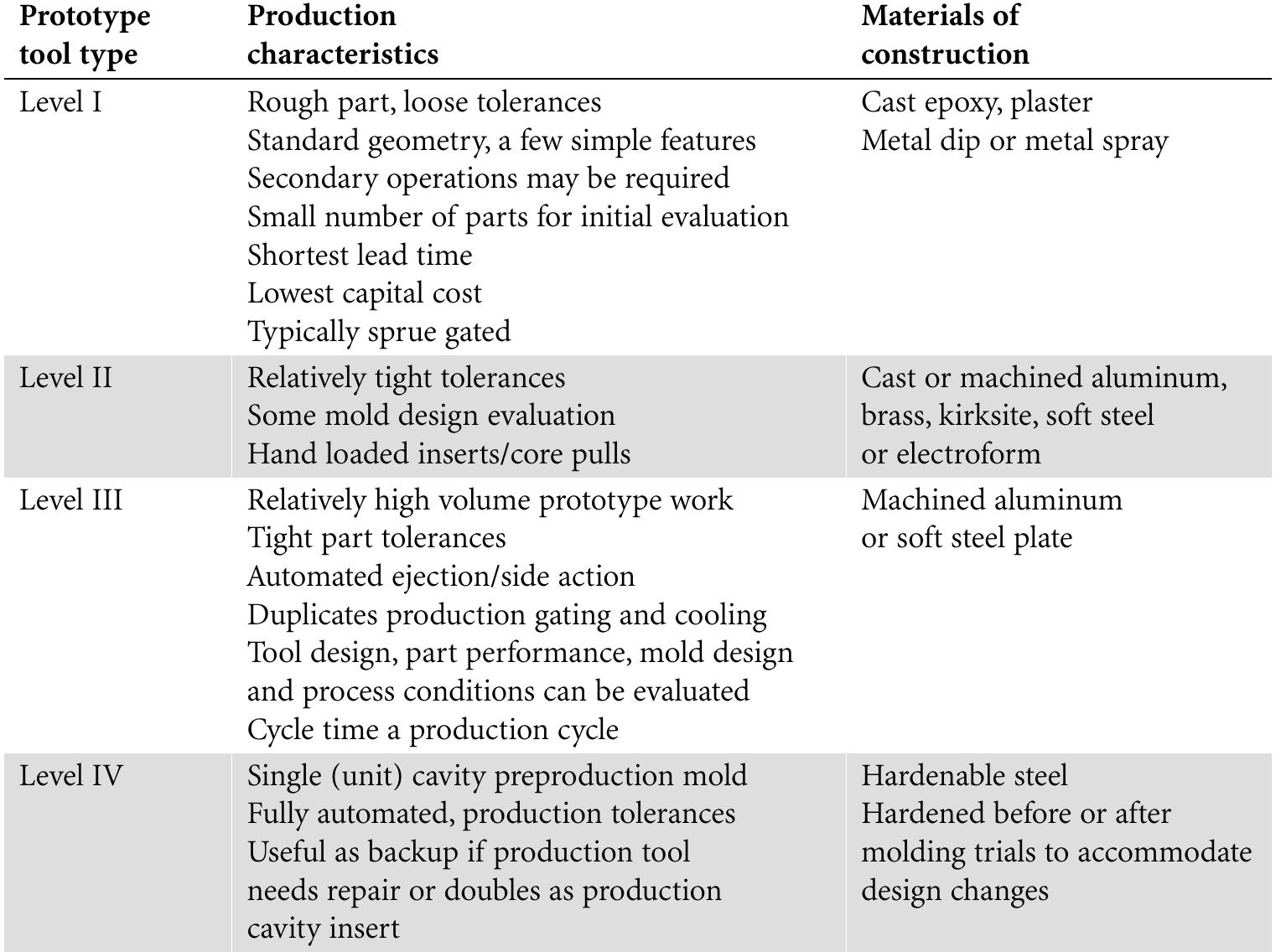 5 prototype mold classification system [2]