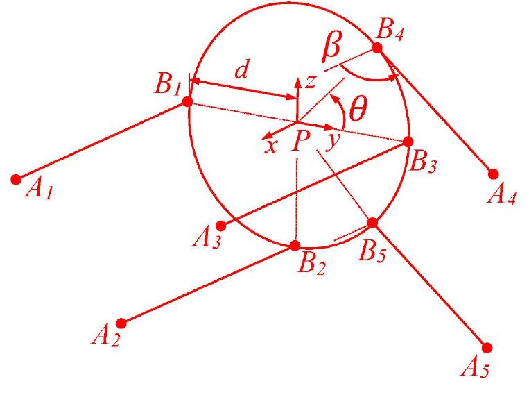 Figure 6 - from Stiffness Design, Analysis and Validation of