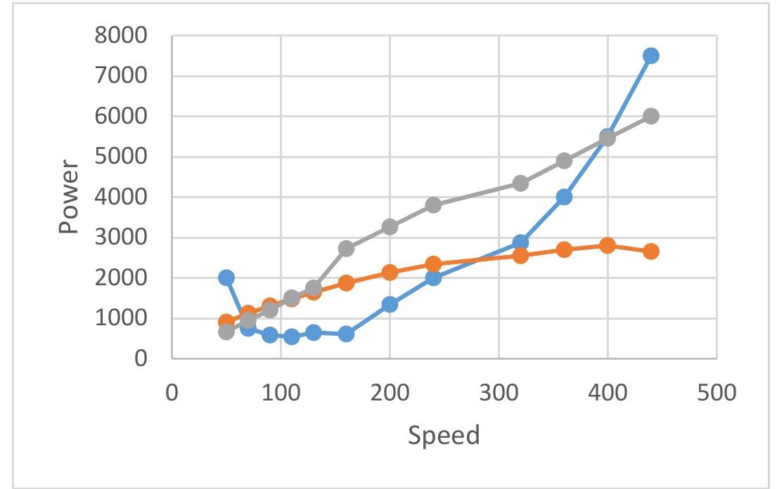 Estimate the maximum and minimum speeds for level flight