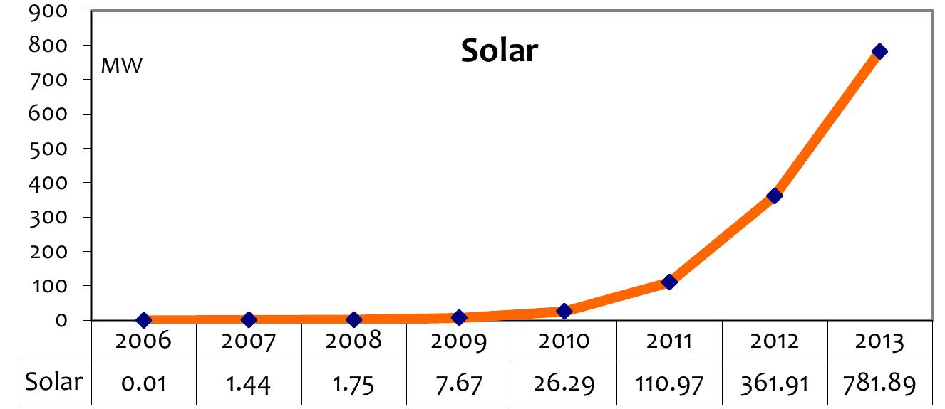 Figure 4 - Scaling Up Solar PV: A Roadmap for Thailand