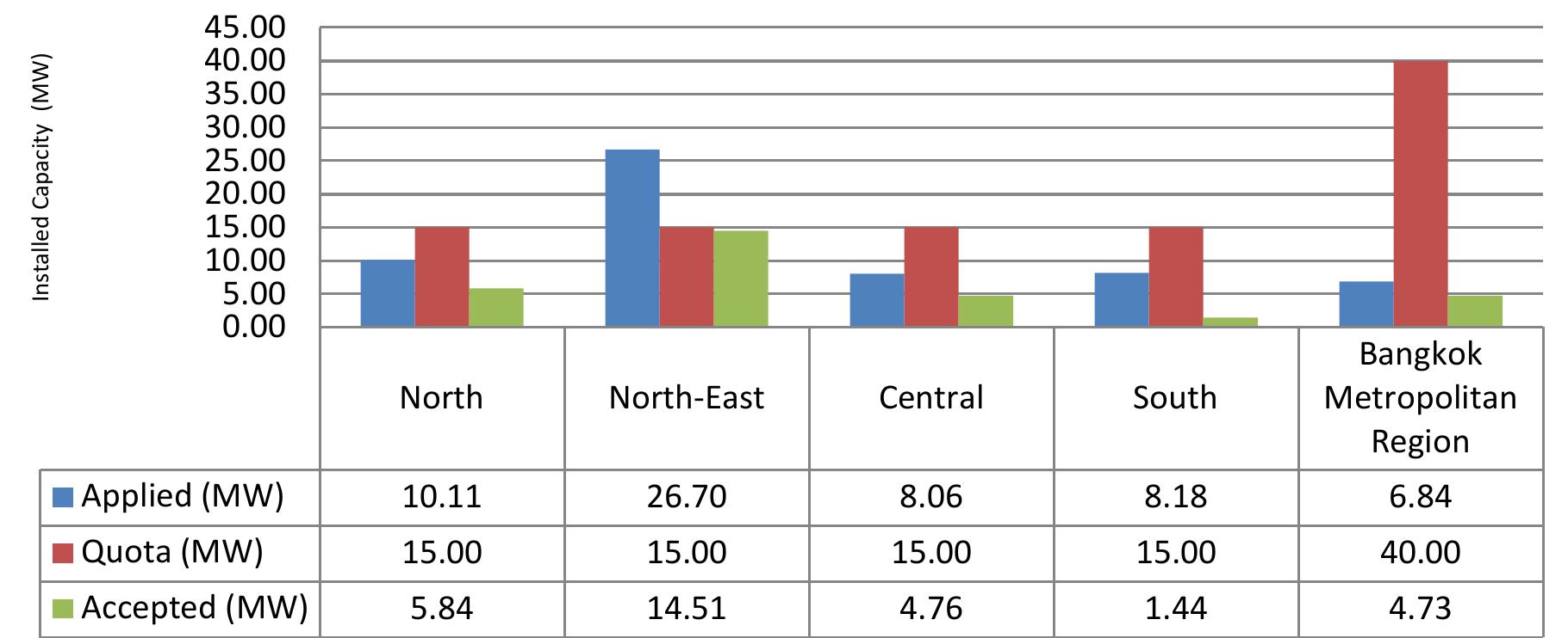 Comparison of solar pv rooftop capacity at various stages of