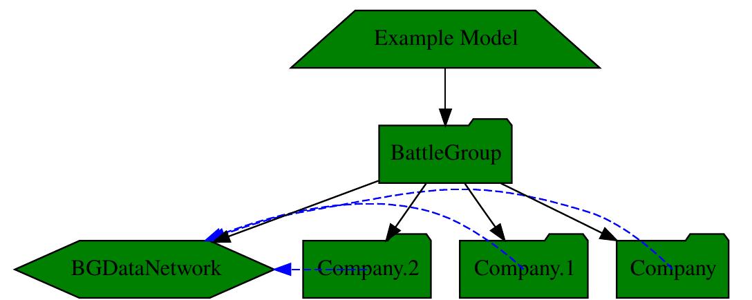 Overview of the example simulation model.