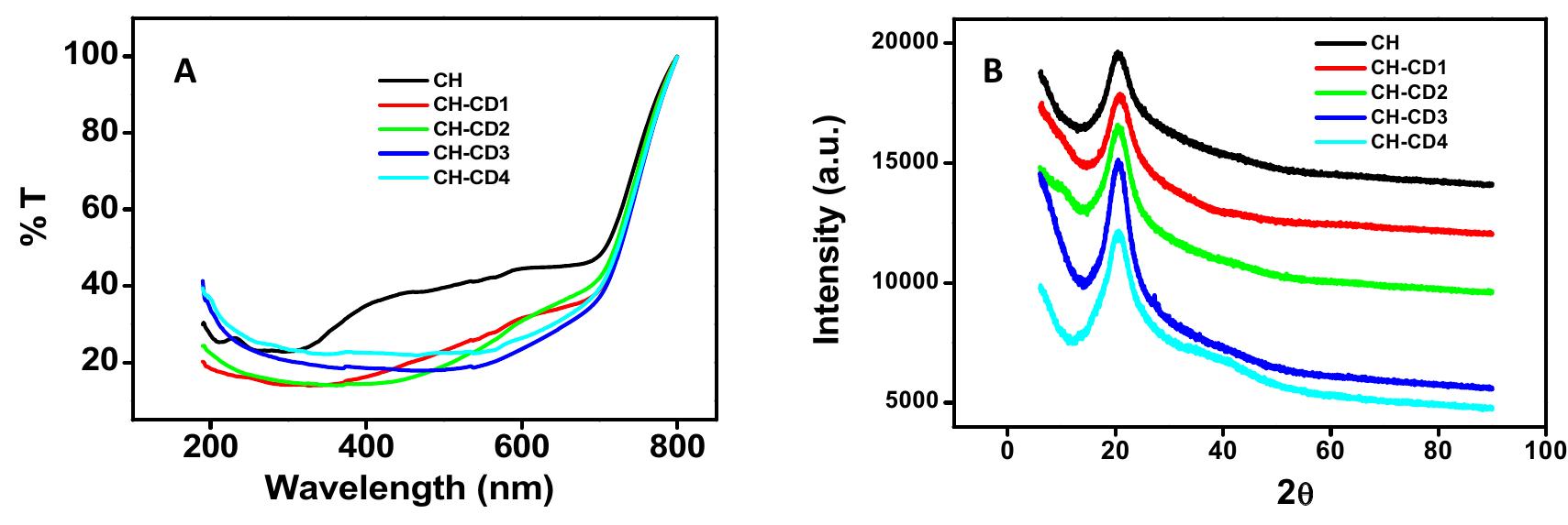 (a) uv-visible spectra and (b) xrd graphs of ch, ch-cd1,