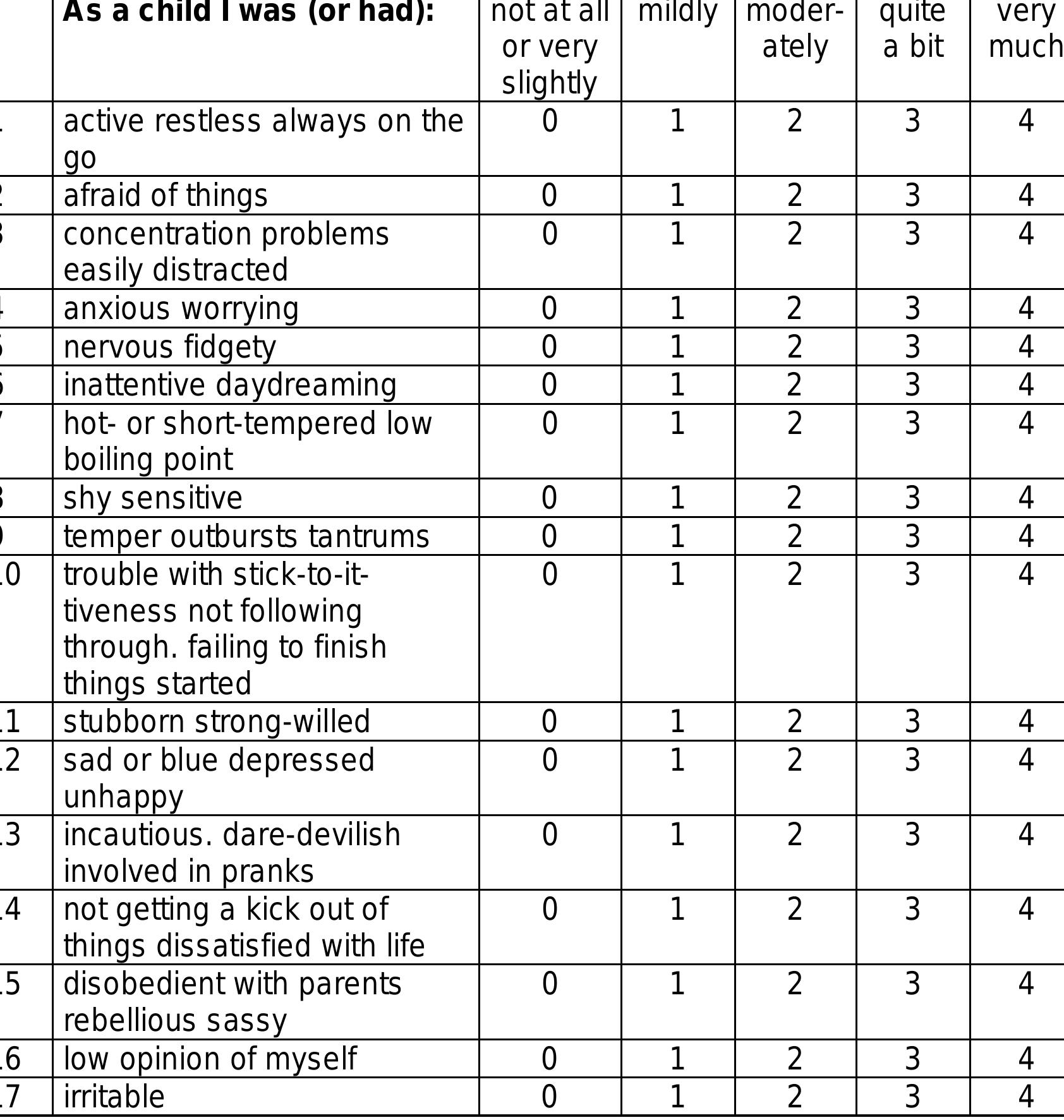 Table 1 - Wender Utah Rating Scale for the Attention Deficit