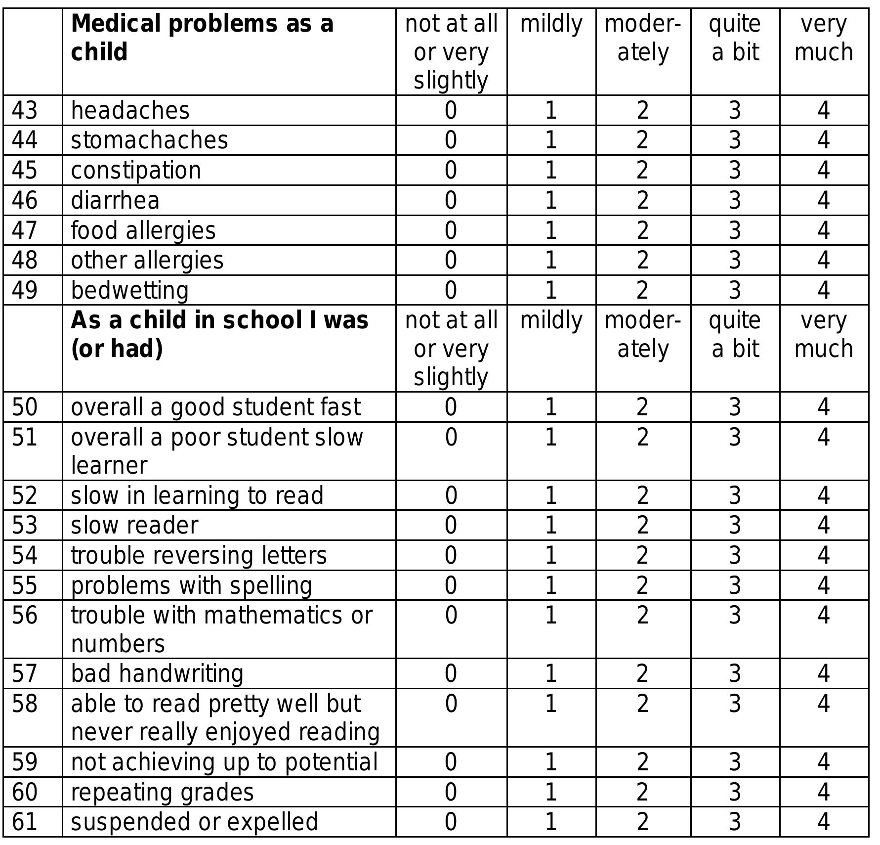 Table 3 - Wender Utah Rating Scale for the Attention Deficit