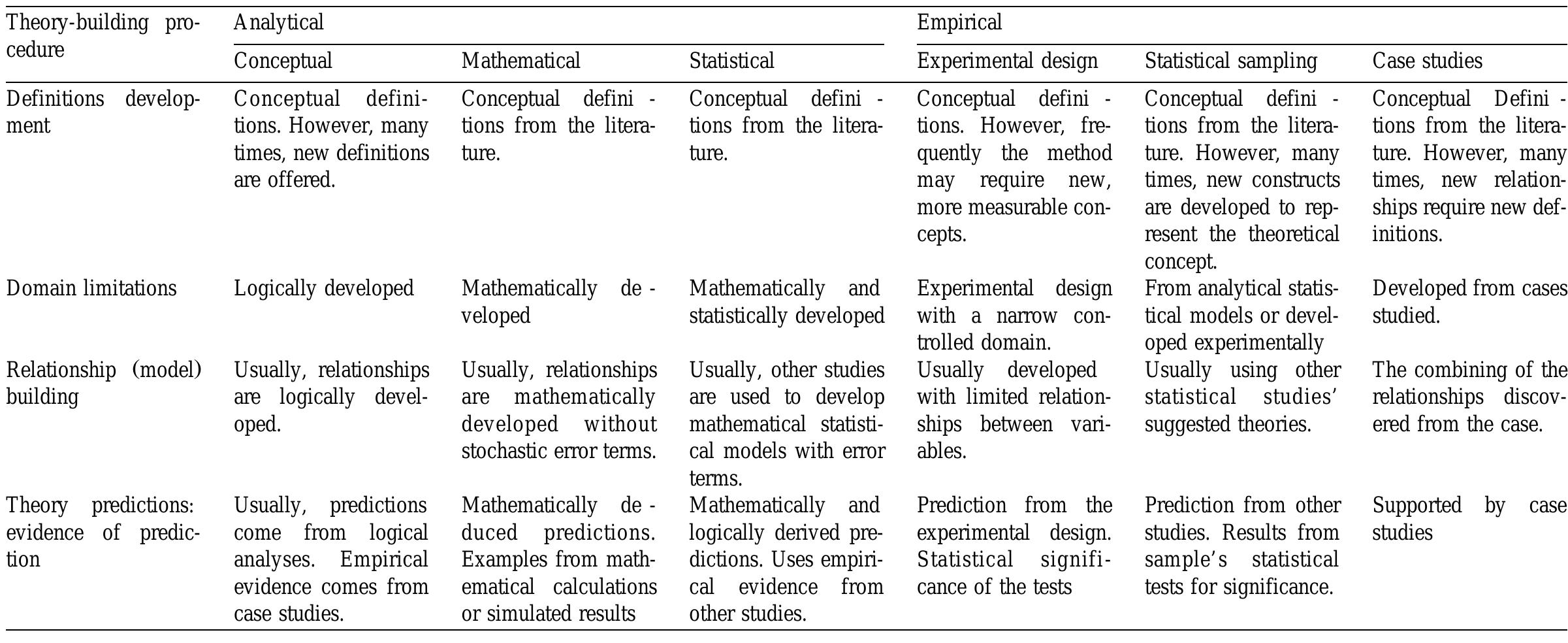 The theory-building procedure for different theory-building