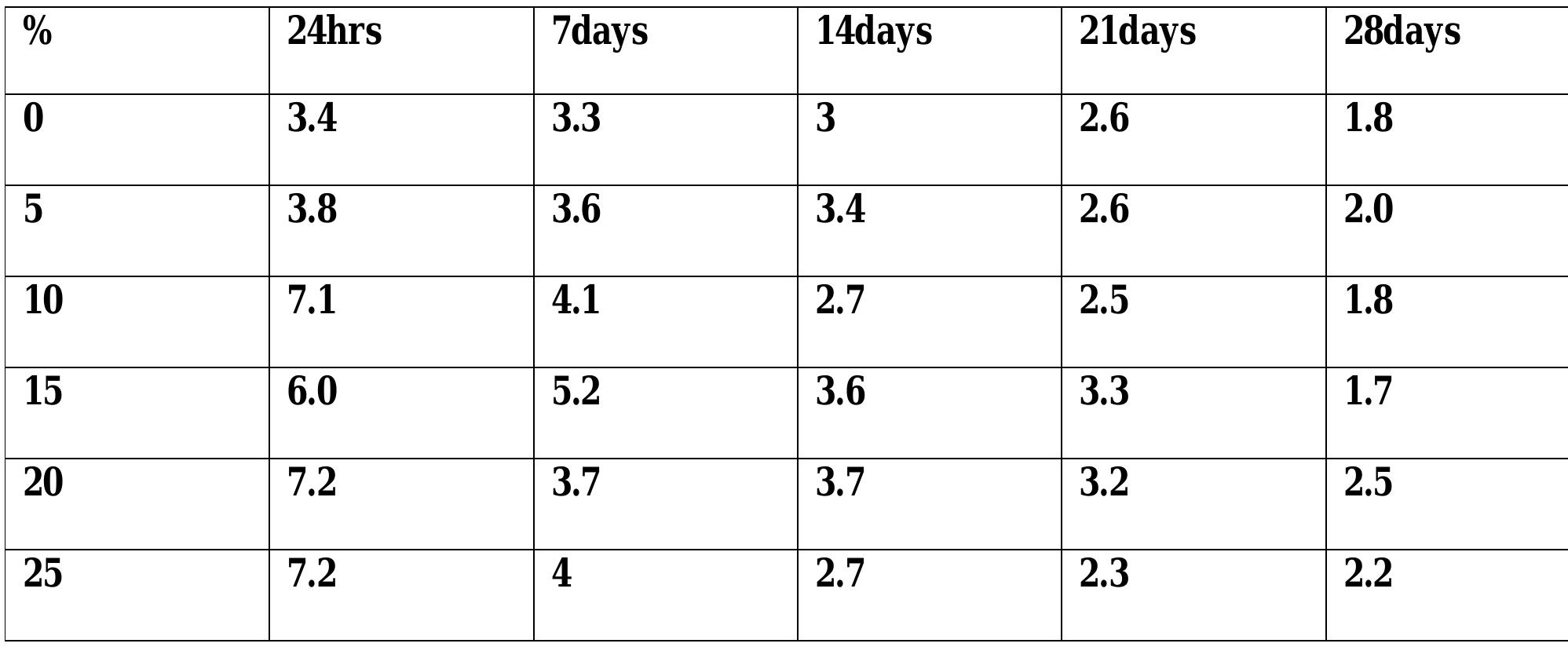 -0-11: water absorption test results