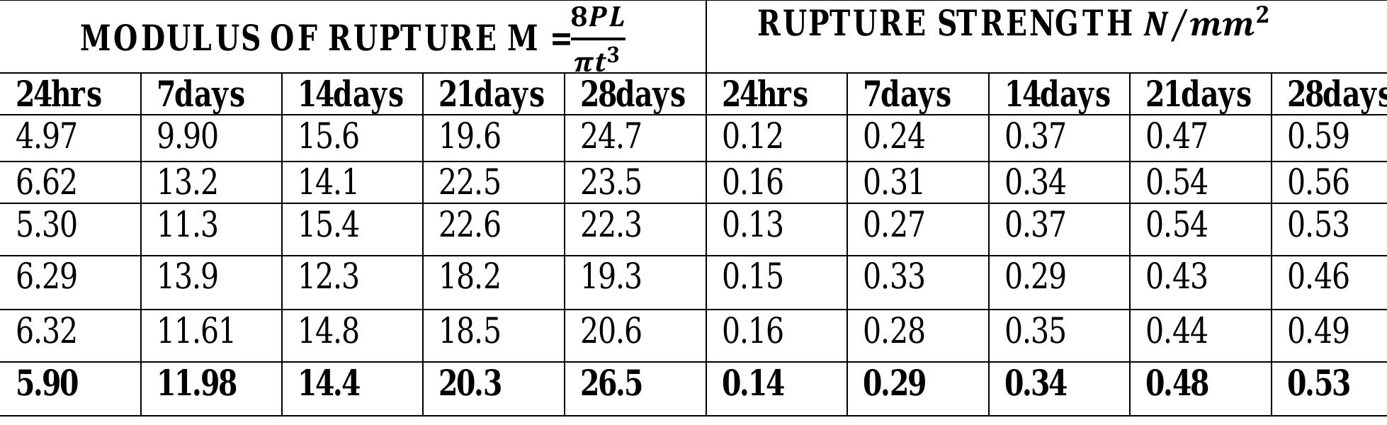 Table 22 - PRODUCTION OF CONCRETE ROOFING TILES USING RHA IN