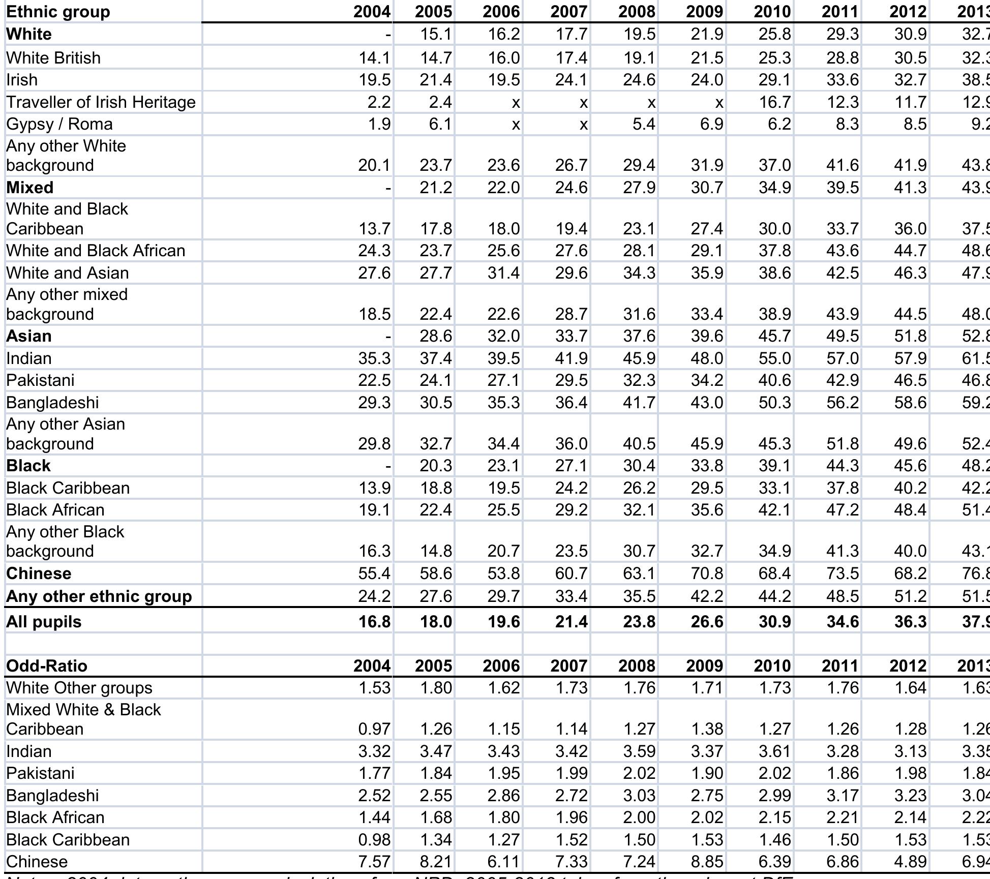 Table 8 - Ethnicity, deprivation and educational achievement