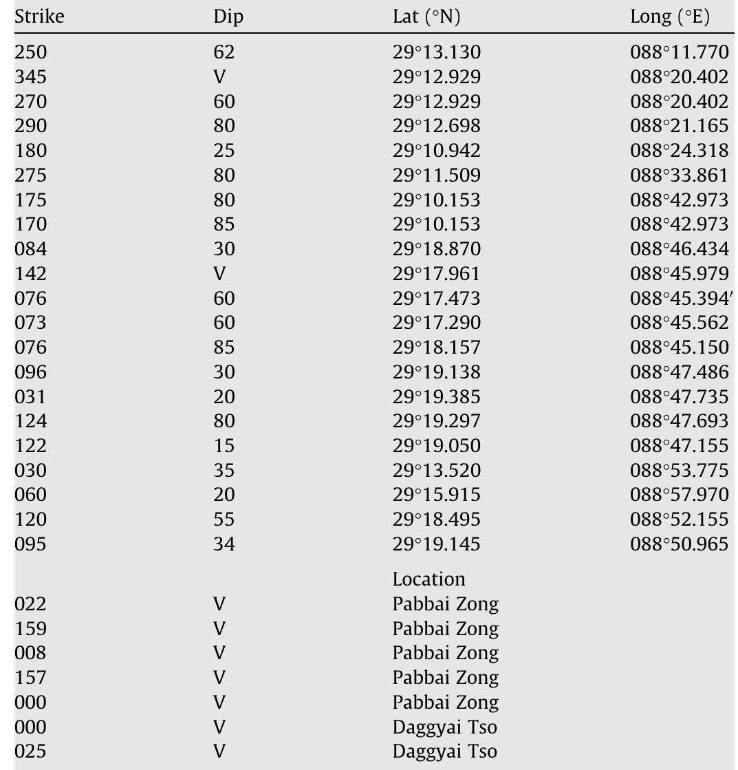 Orientations (strike, dip, location) of miocene dikes
