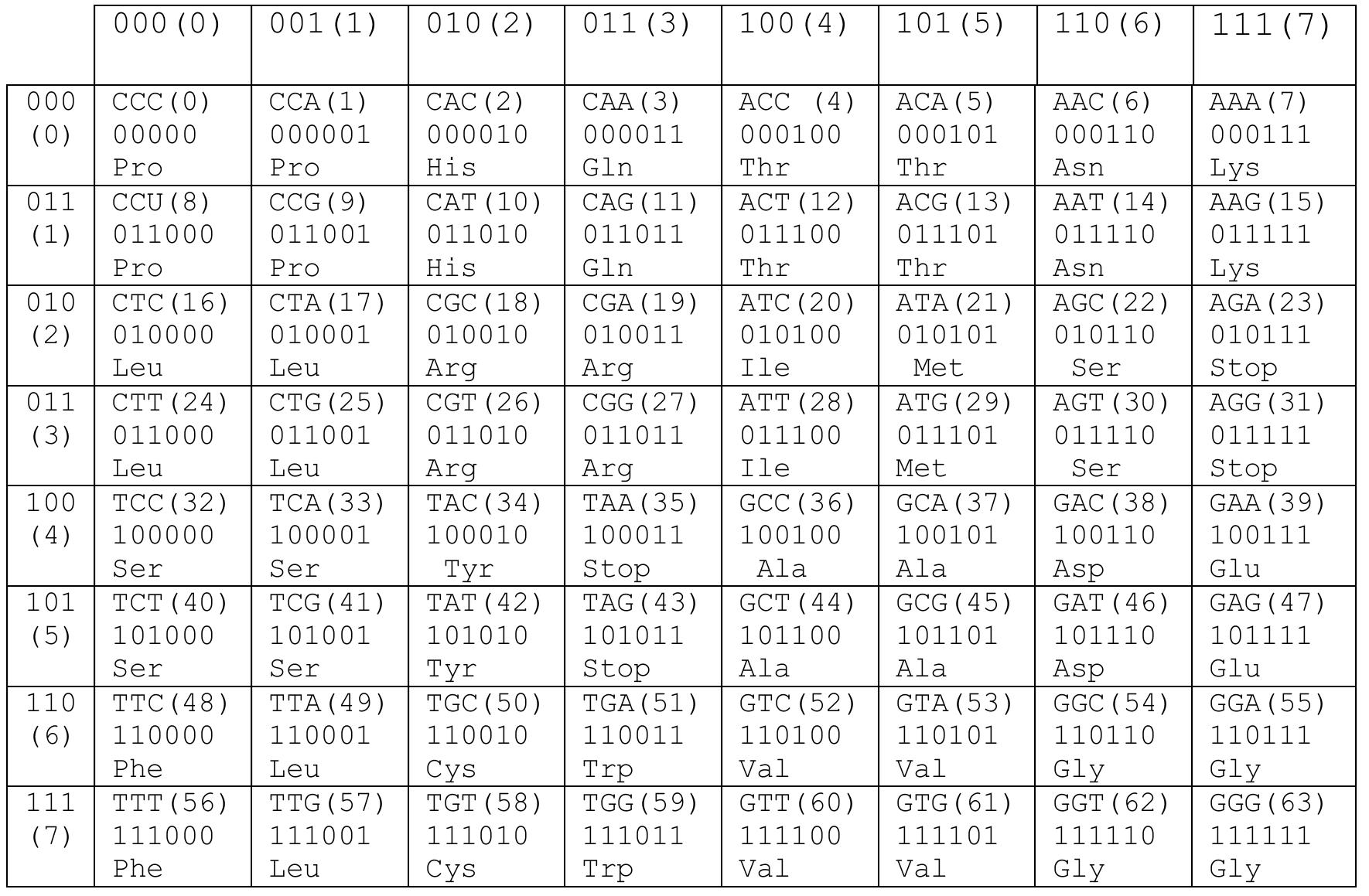 In fig. 11 we have represented the 64 codon triplets in