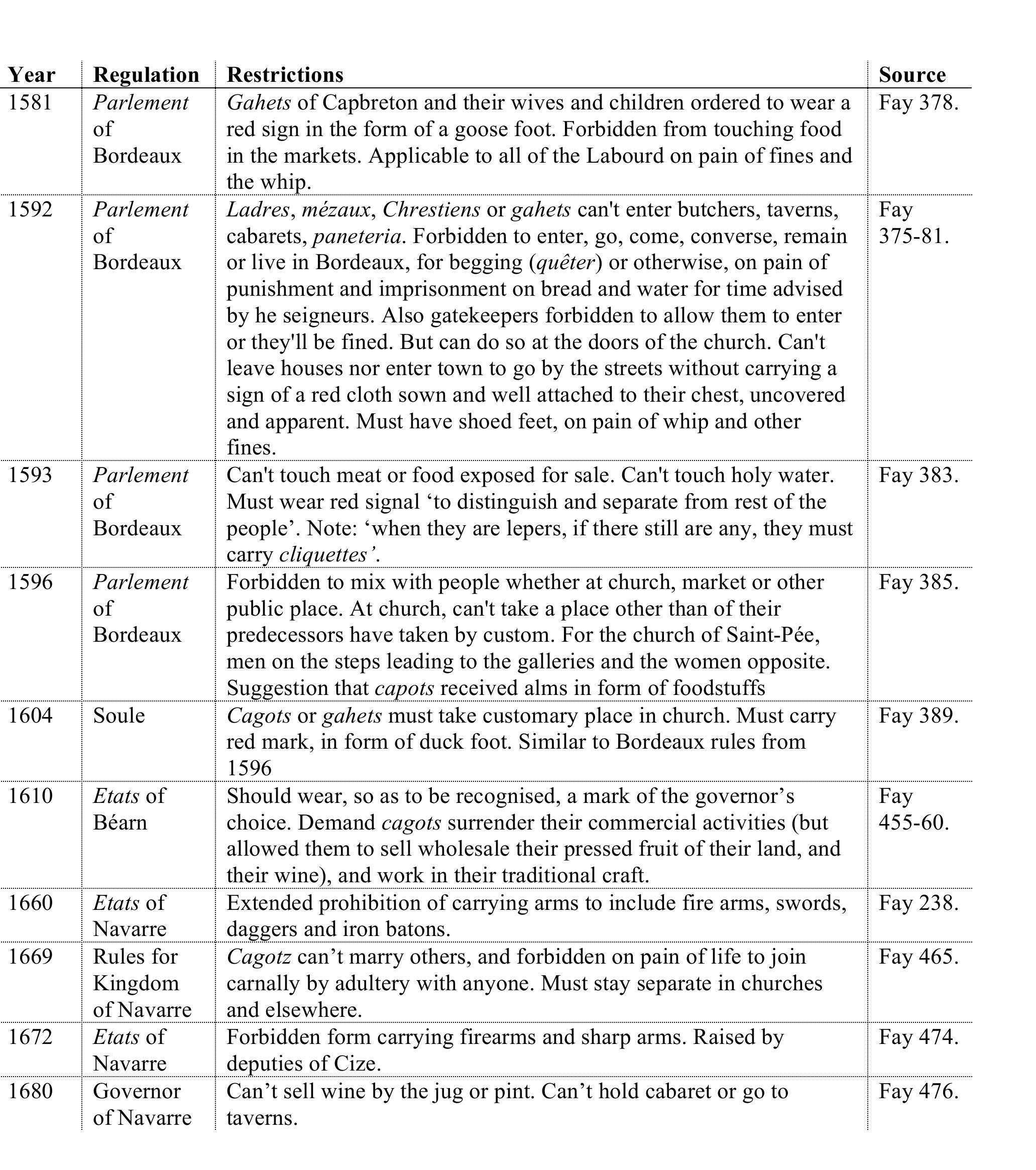 (PDF) 'Chimeras that degrade humanity': the cagots and discrimination
