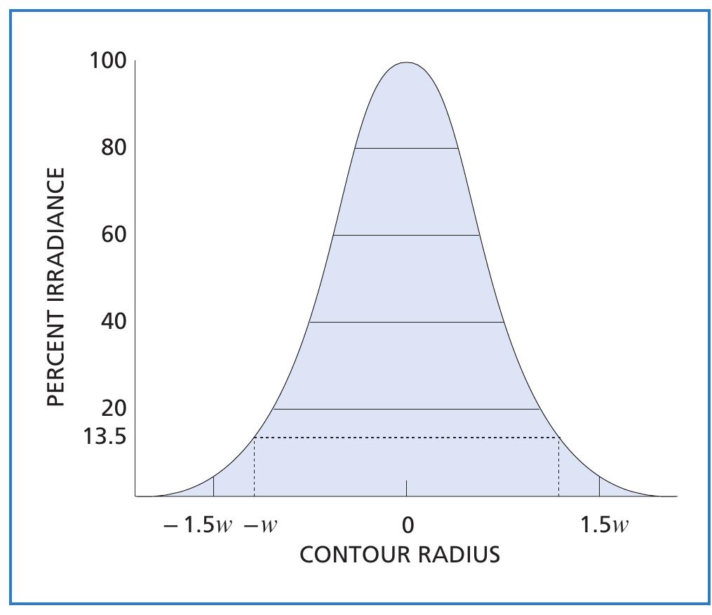 1 irradiance profile of a gaussian tem, mode (intensity) has