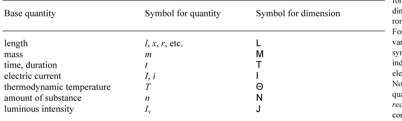 Table 1 - from The International System of Units (SI