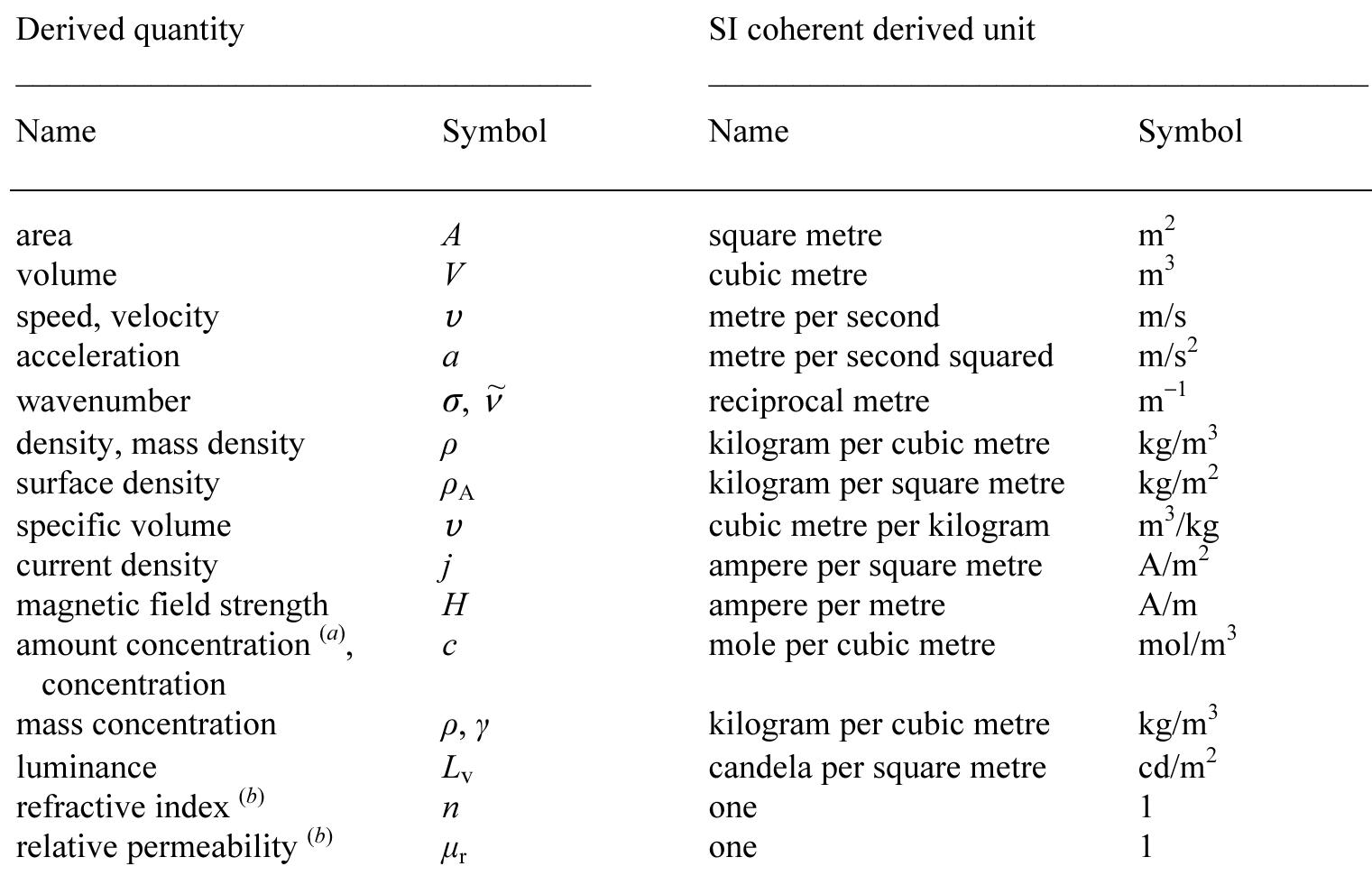 Examples of coherent derived units in the si expressed in