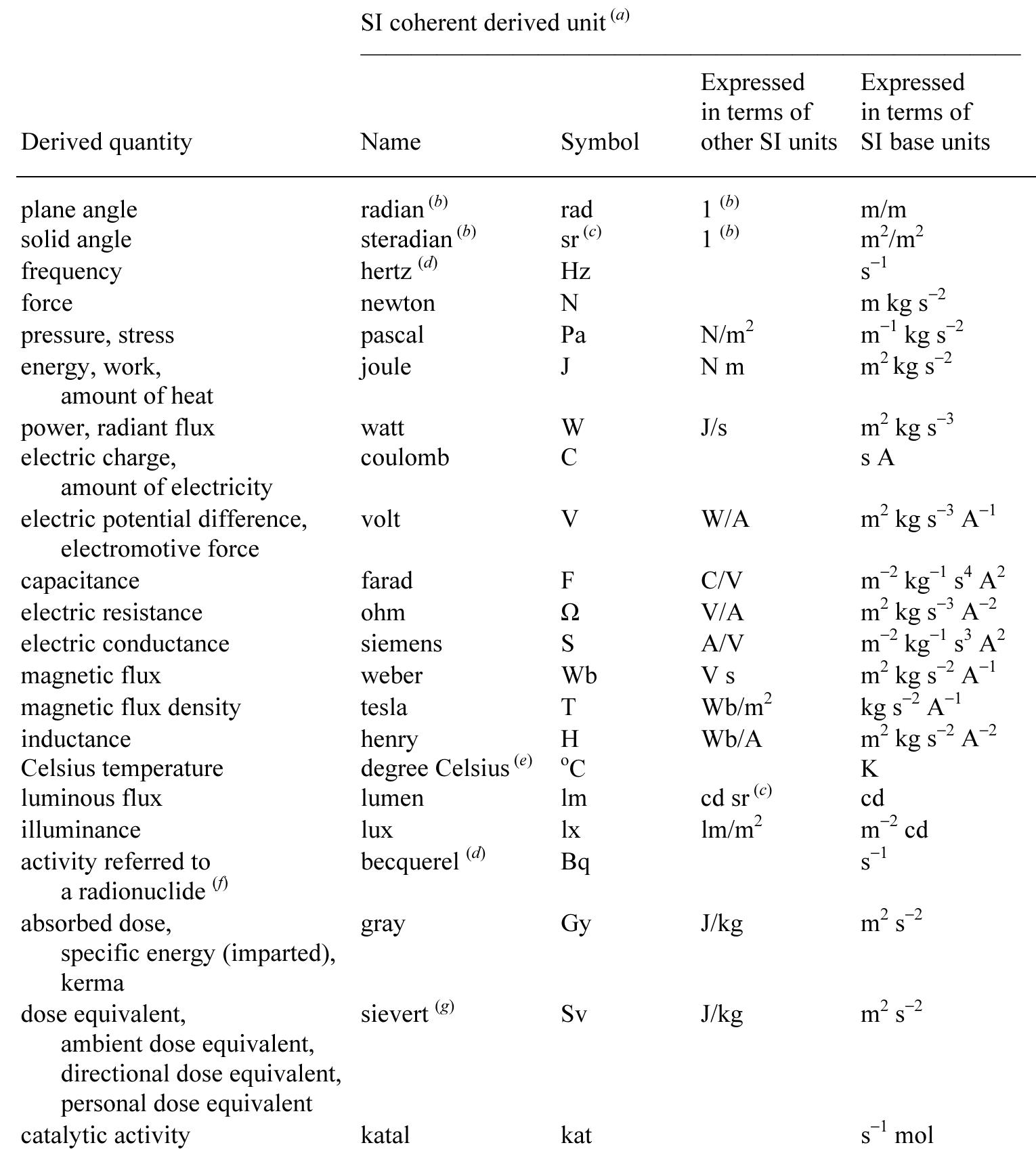(PDF) The International System of Units (SI