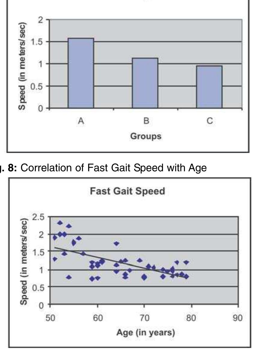 Gait Speed And Age Fig 8 Fig 7 Comparison Of Fast Gait