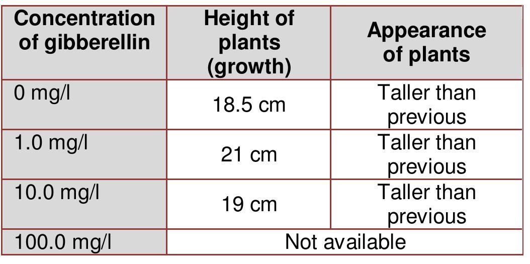 Table 1 - from Hormonal Regulation and Plant Growth