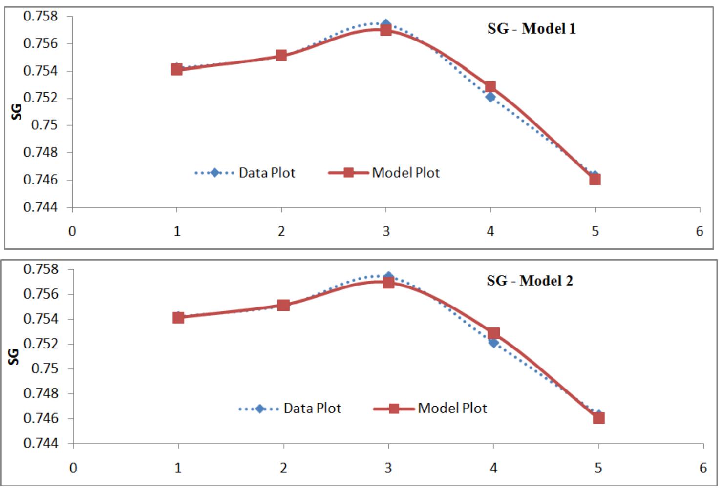 Plot of sg fit curve for model i upward and model 2