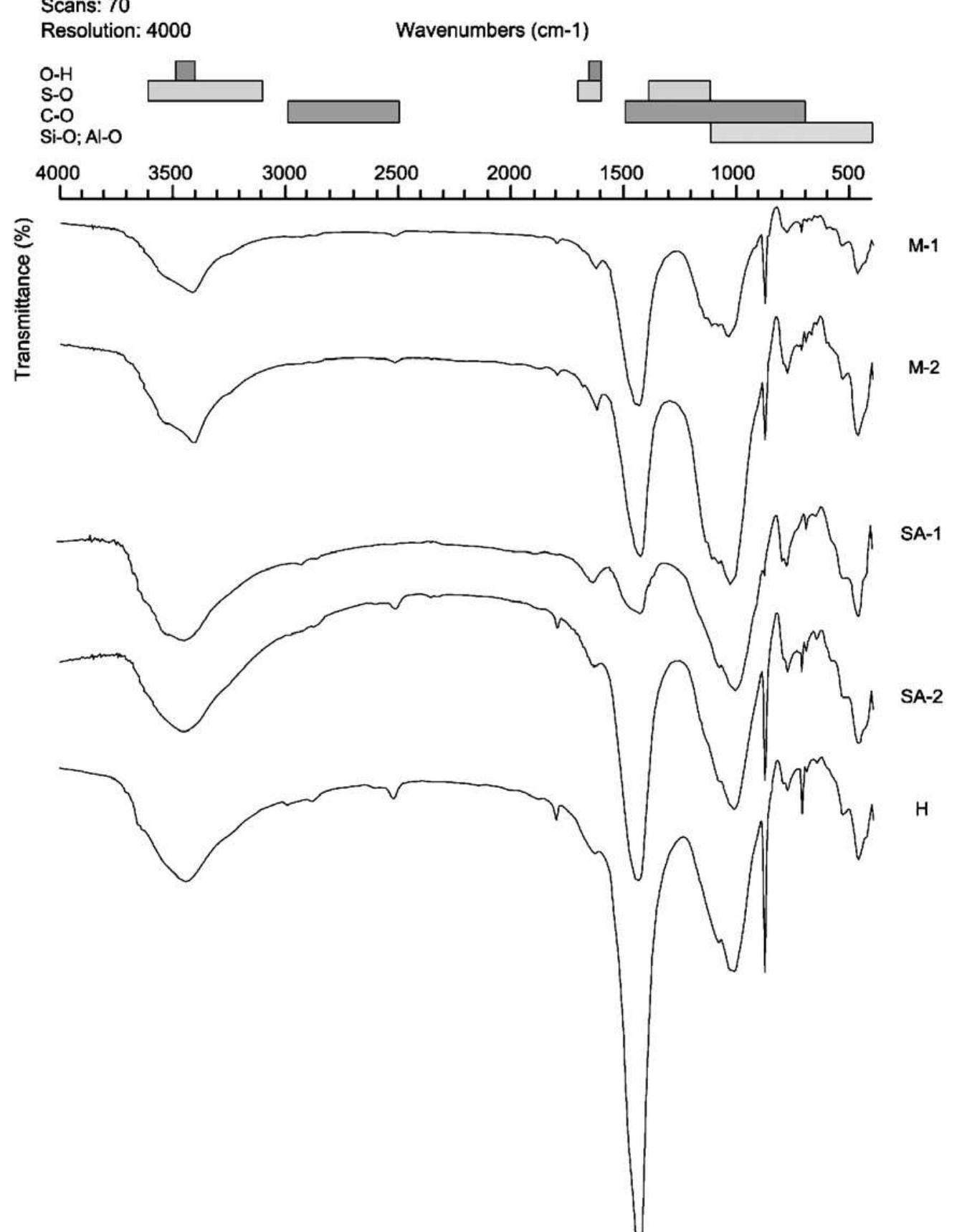 Ftir spectra of the mortar samples studied. qualitative xrd