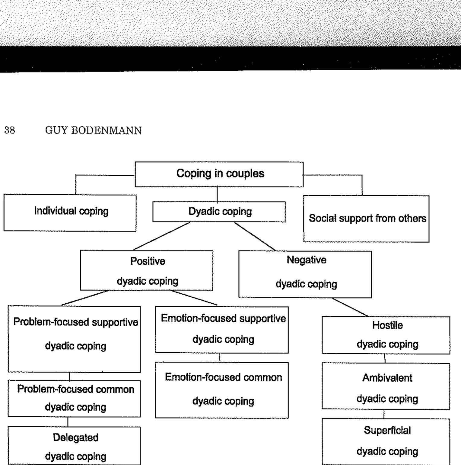 2. forms of coping in couples and differentiation of dyadic