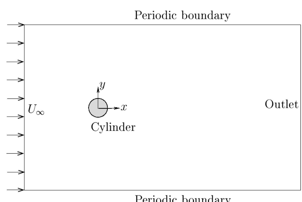 Example 13.4—flow over a cylinder (flowlab)