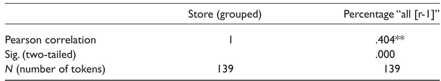 (PDF) The social stratification of /r/ in New York City: Labov's ...
